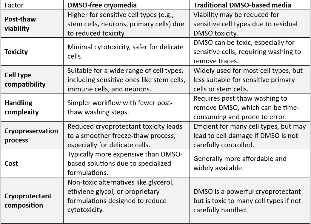 Freezing cells for success: DMSO-free redefining the future of ...
